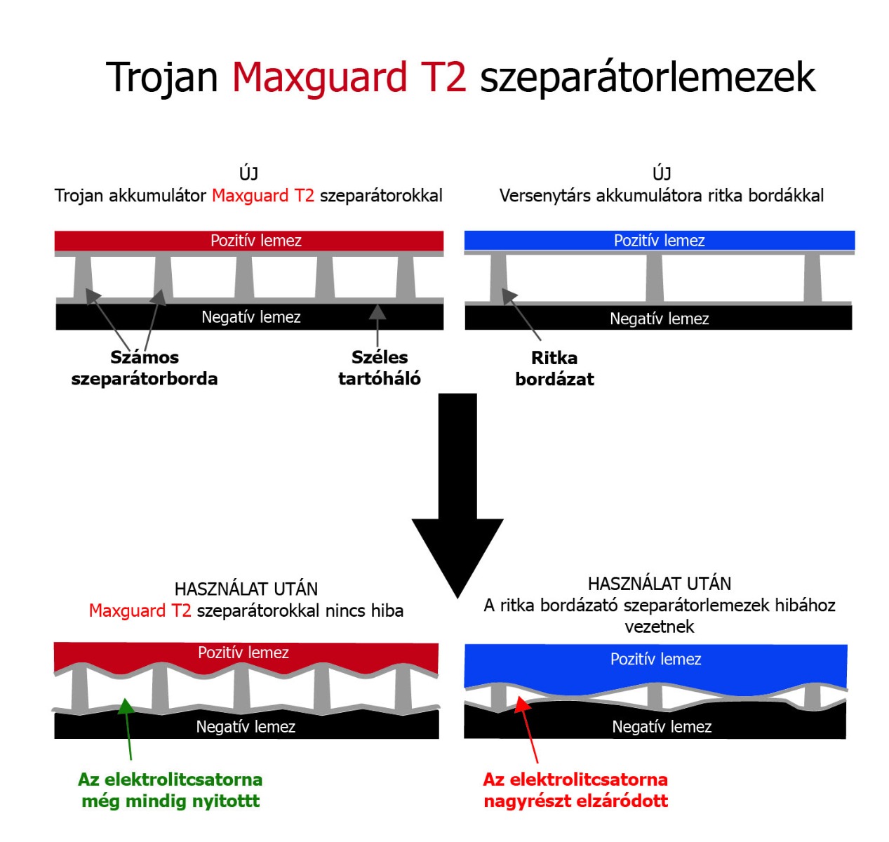 A Trojan Maxguard T2 szeparátorlemezek megőrzik az ...